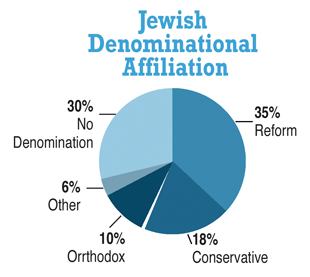 Pew survey of U.S. Jews: soaring intermarriage, humor more important ...